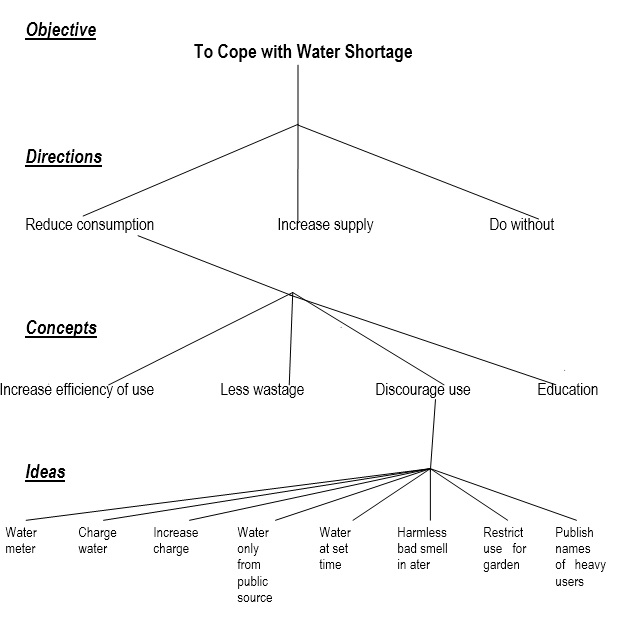 Technique 6.16 Fan Concept